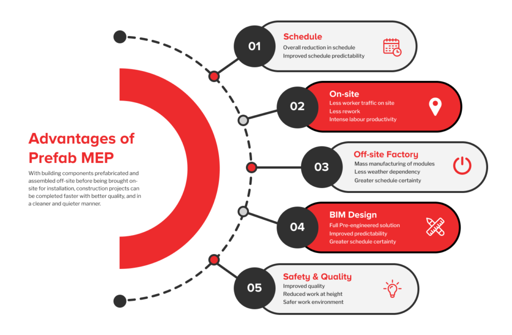 Prefab MEP Overview - Tech Onshore MEP Prefabricators
